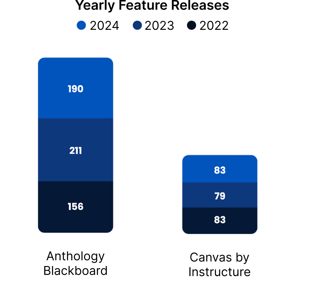 Blackboard vs. Canvas: Why more institutions are rethinking Canvas ...